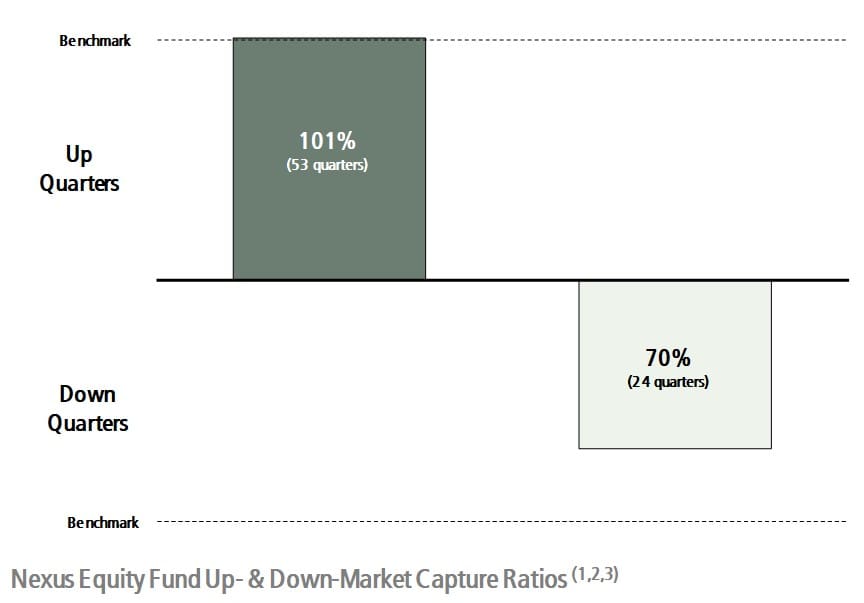 Time in the Market vs. Timing the Market | Nexus Investments
